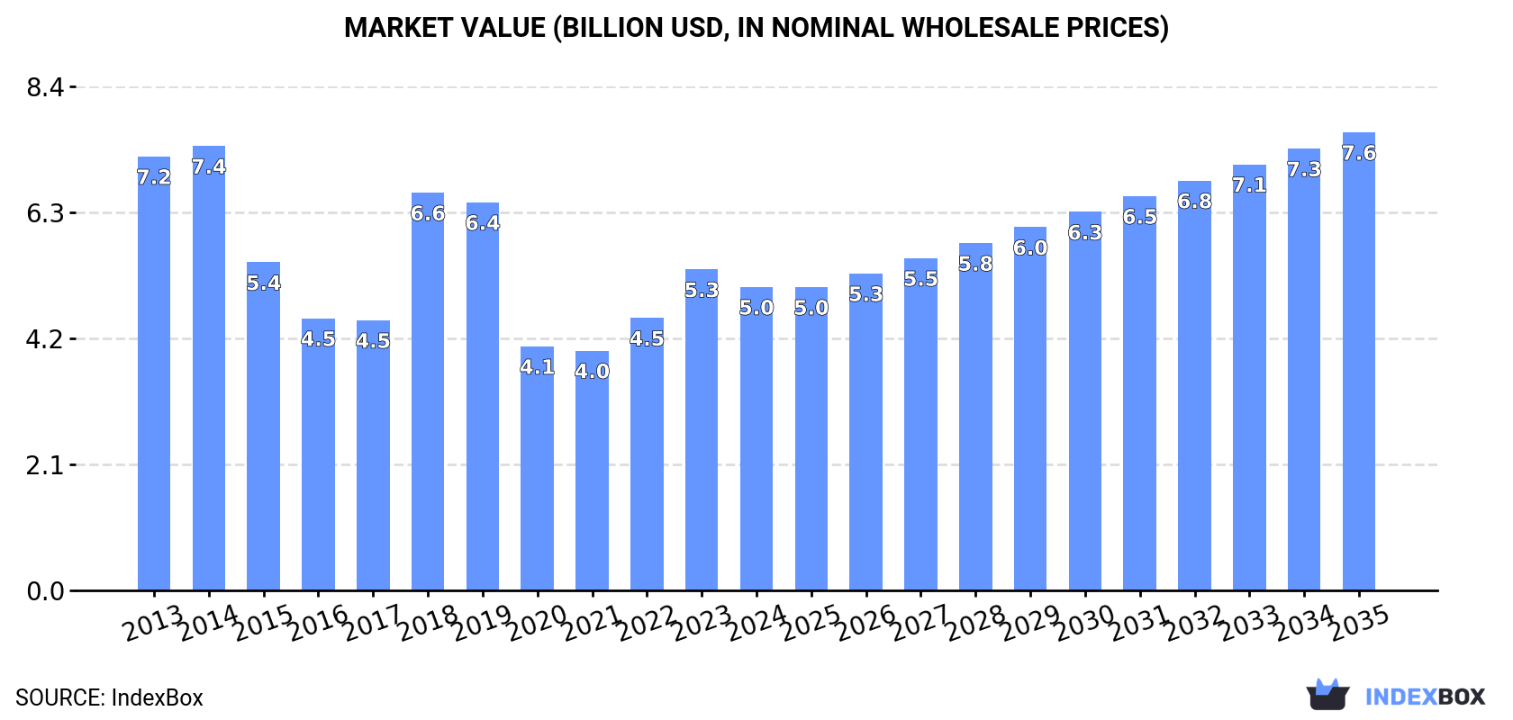 Market Value (billion USD, nominal wholesale prices)