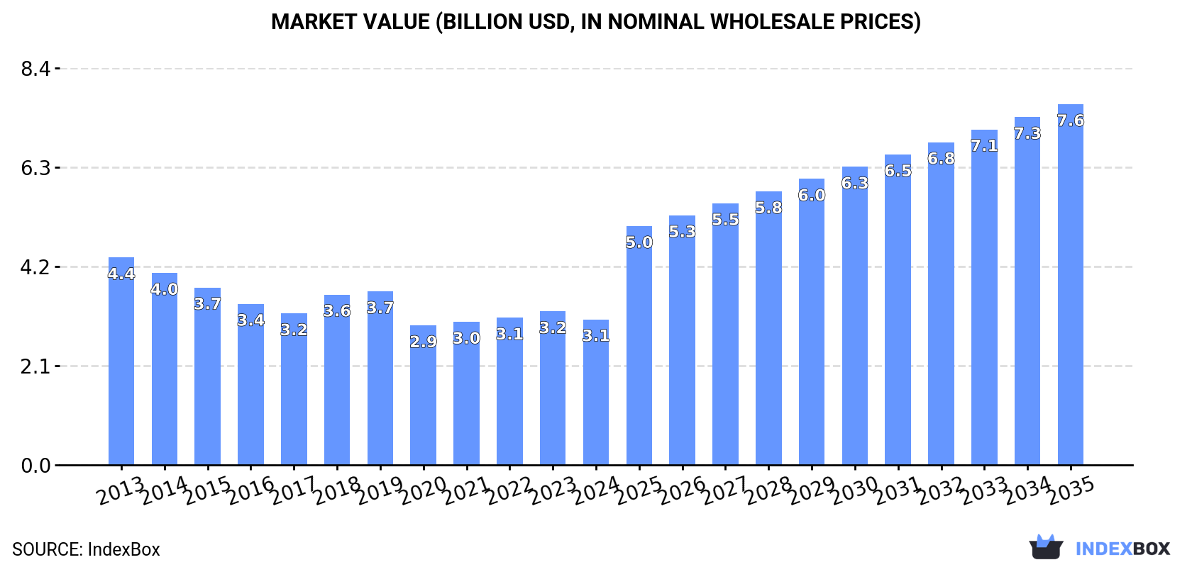 Market Value (billion USD, nominal wholesale prices)