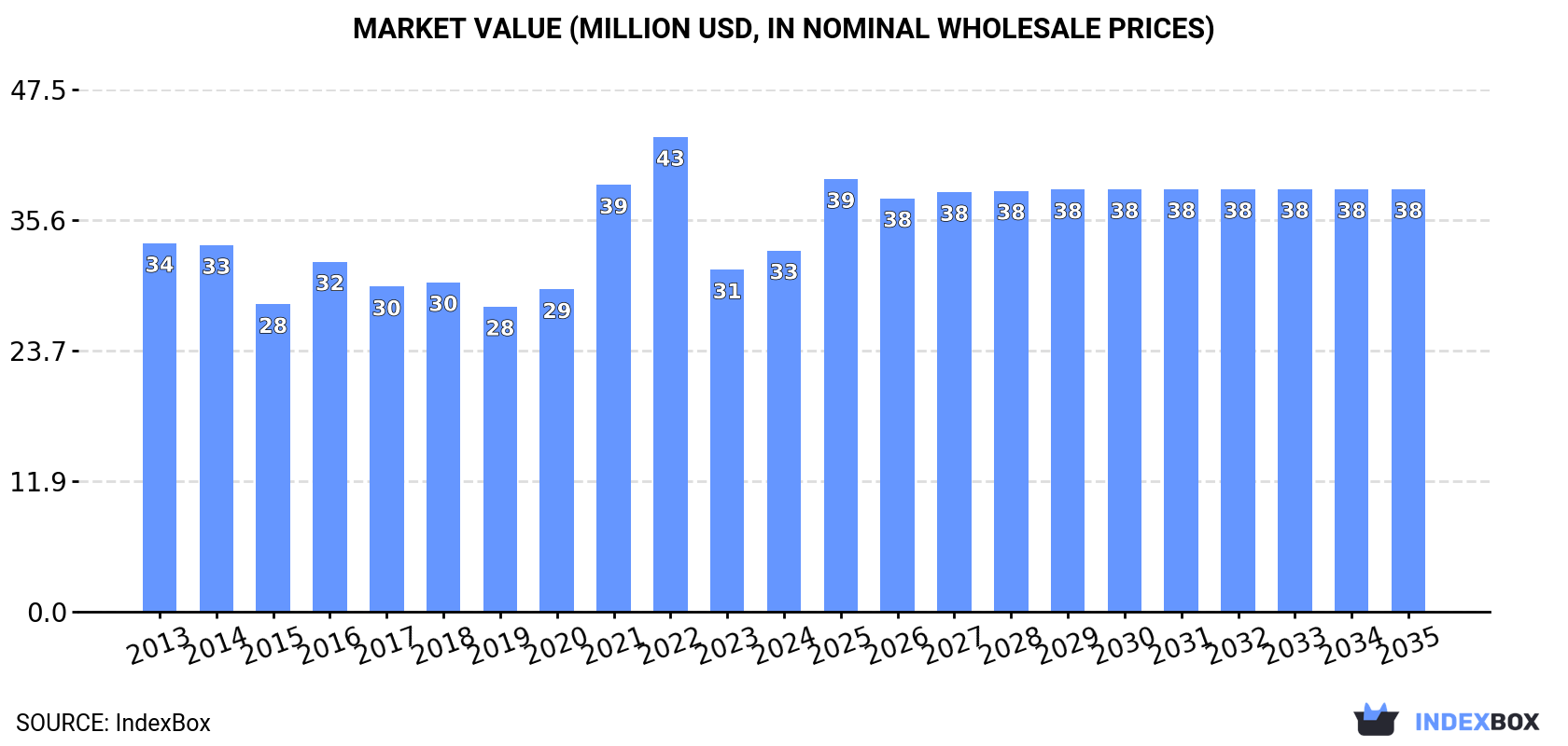 Market Value (million USD, nominal wholesale prices)