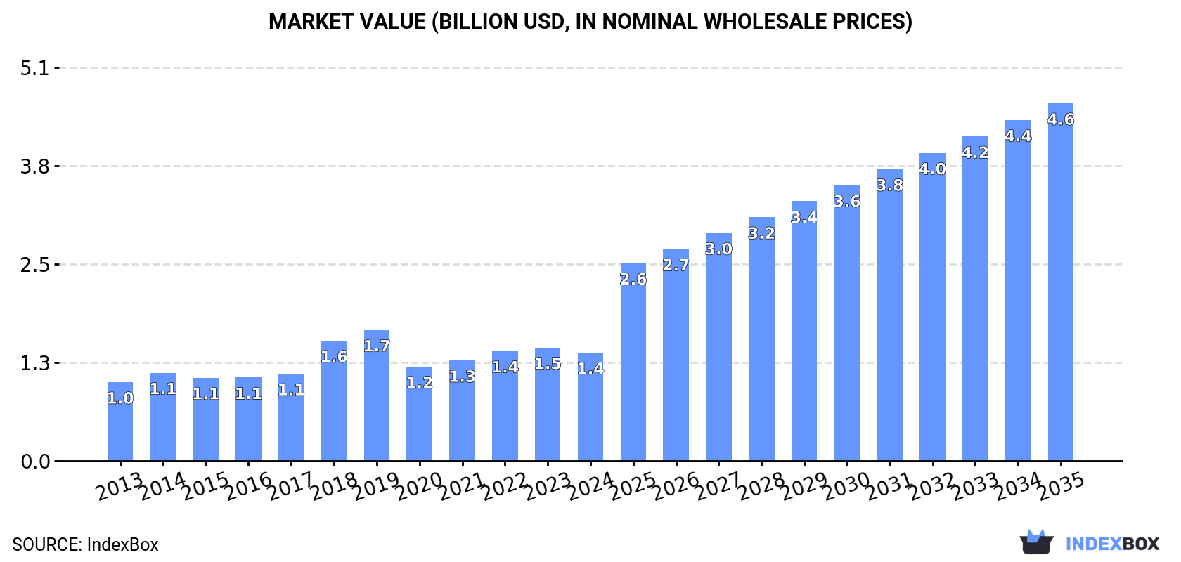 Market Value (billion USD, nominal wholesale prices)