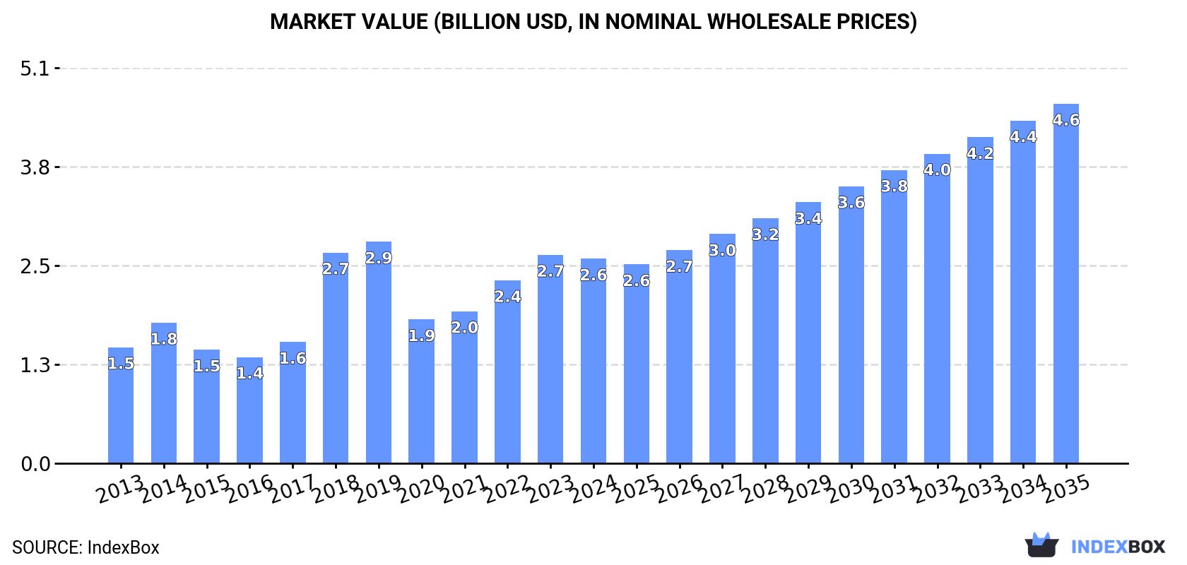 Market Value (billion USD, nominal wholesale prices)