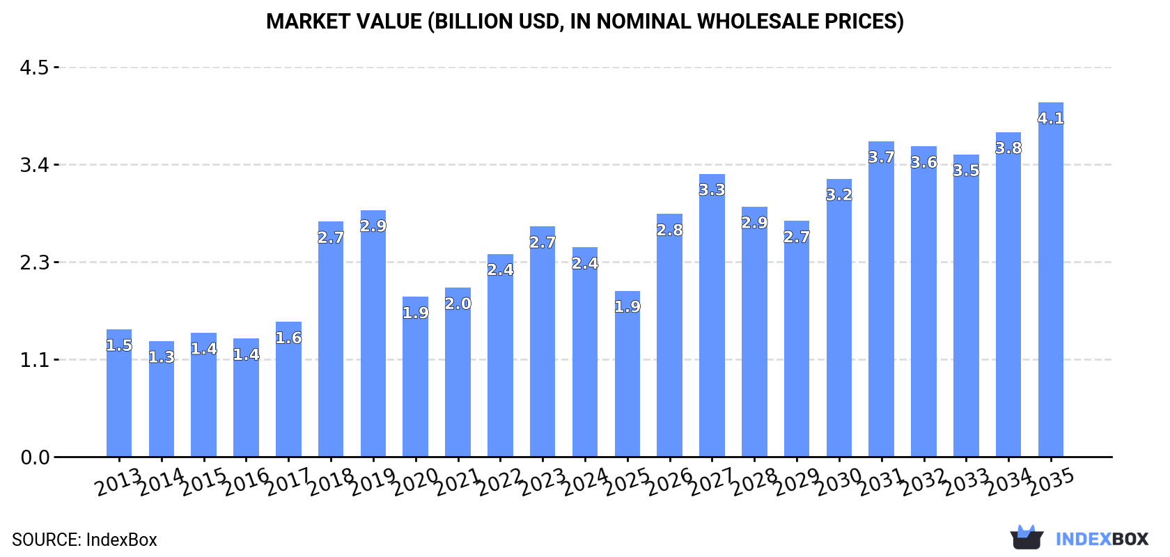 Market Value (billion USD, nominal wholesale prices)