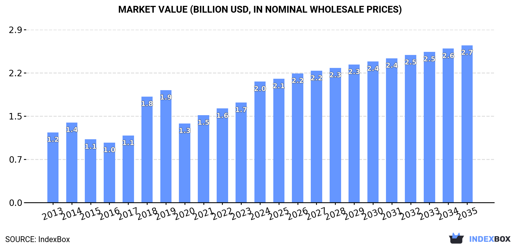 Market Value (billion USD, nominal wholesale prices)