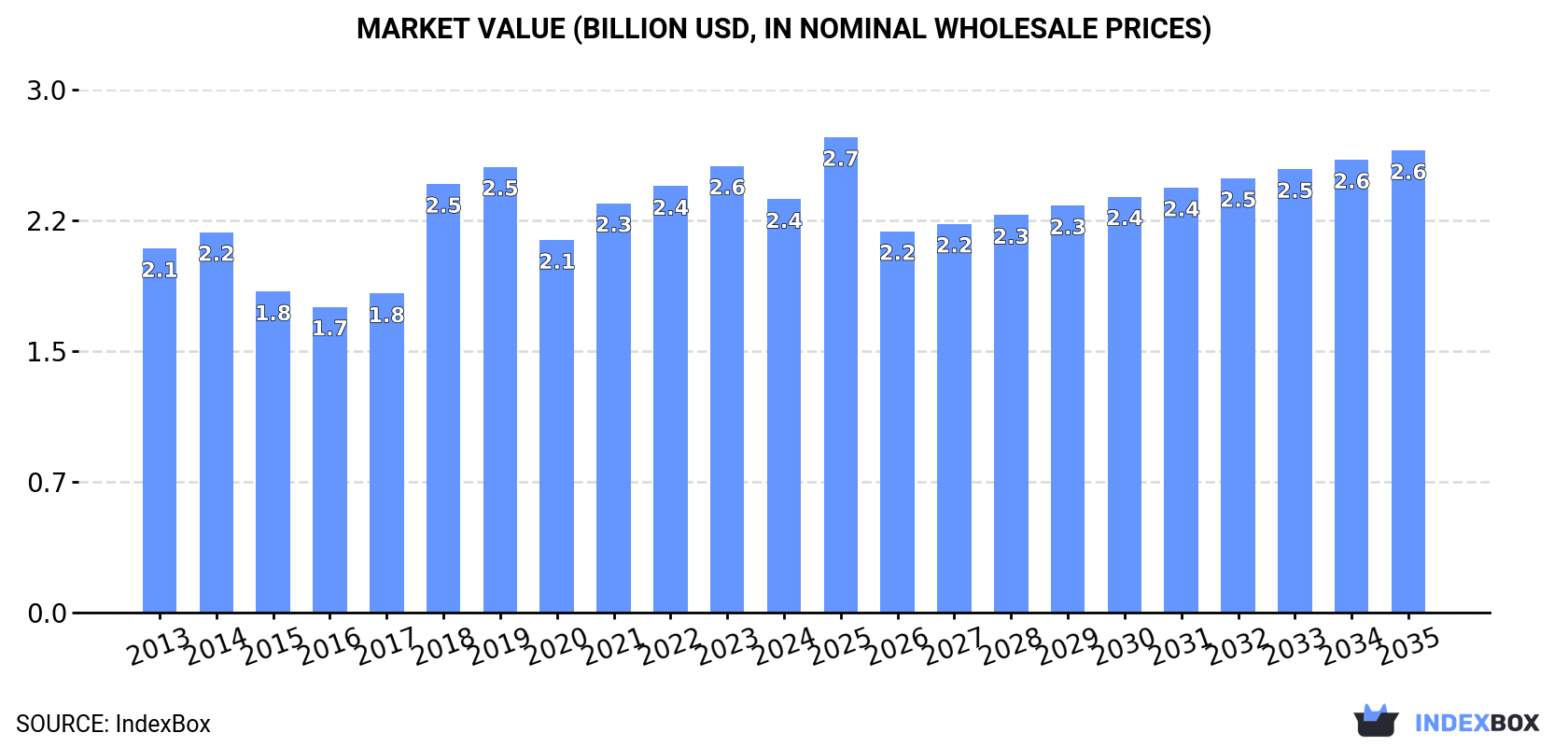 Market Value (billion USD, nominal wholesale prices)
