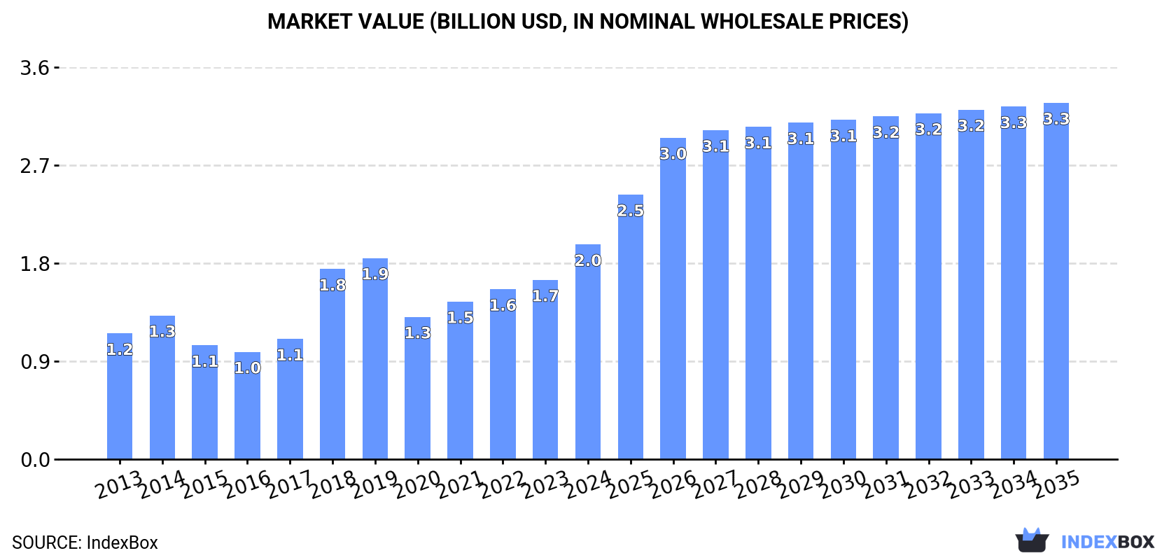 Market Value (billion USD, nominal wholesale prices)