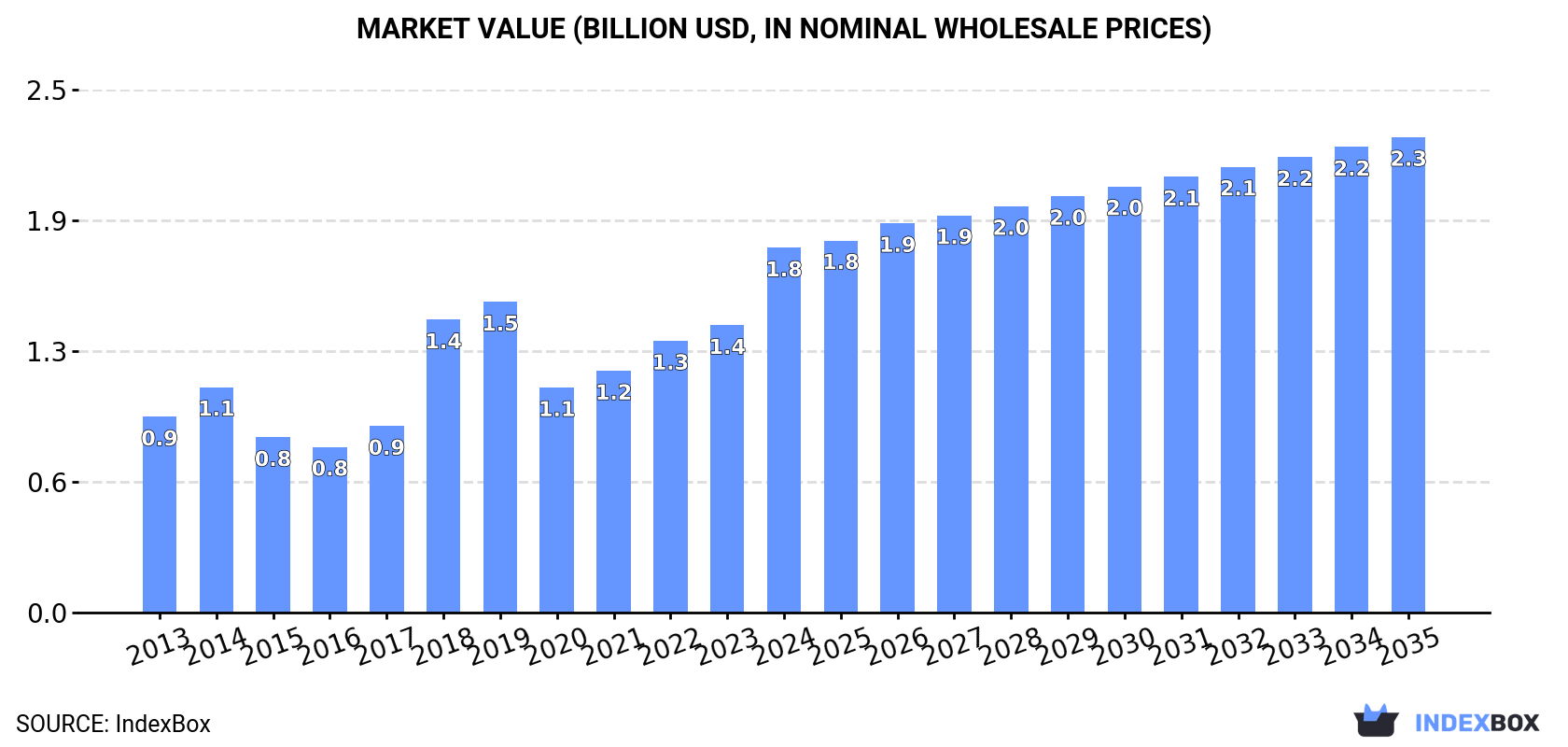 Market Value (billion USD, nominal wholesale prices)