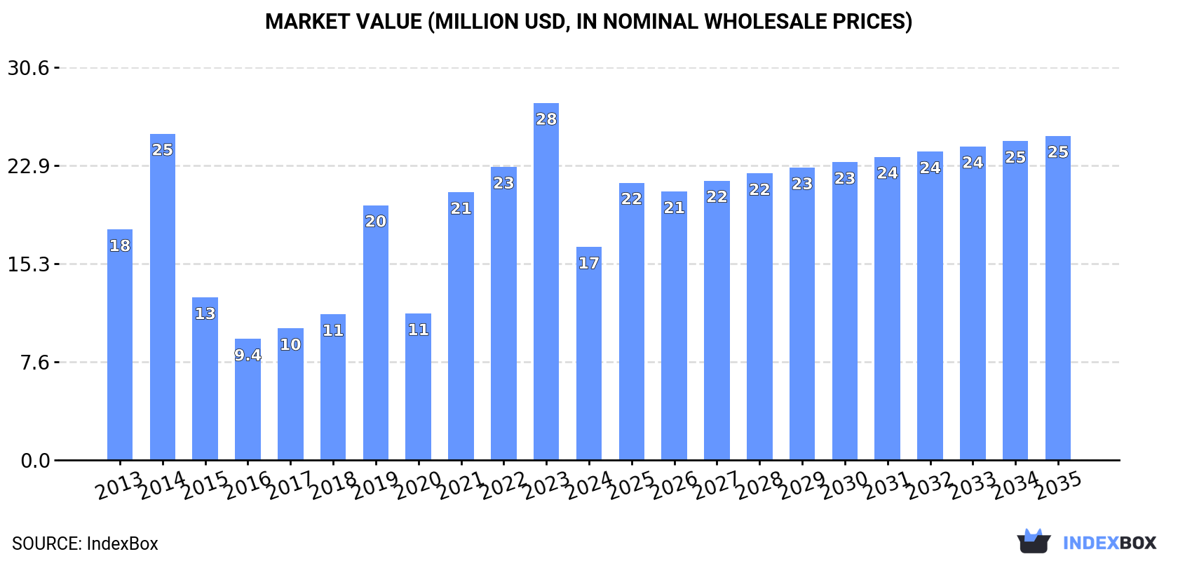 Market Value (million USD, nominal wholesale prices)