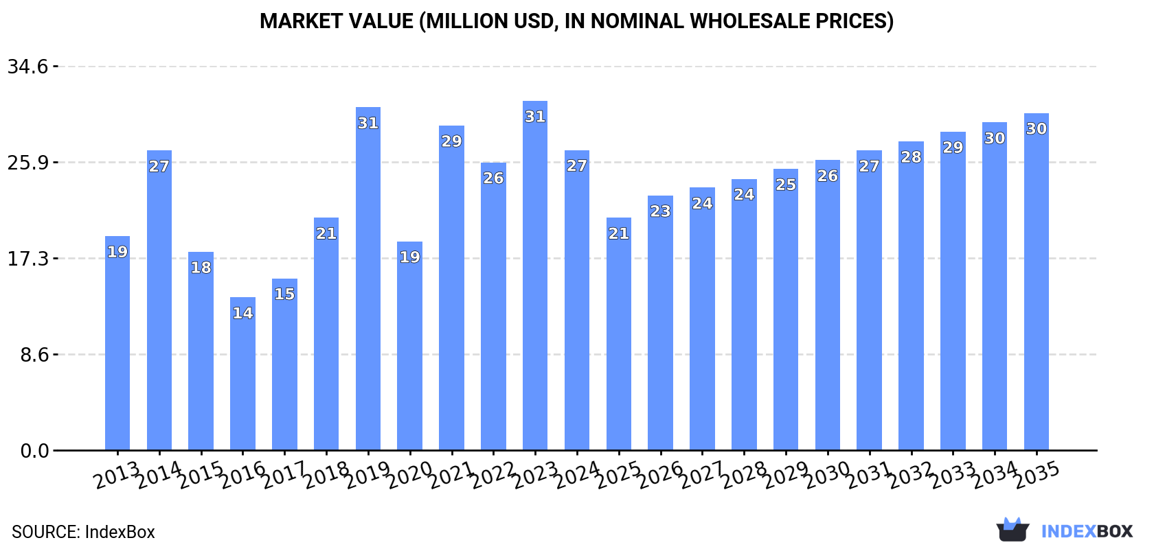 Market Value (million USD, nominal wholesale prices)