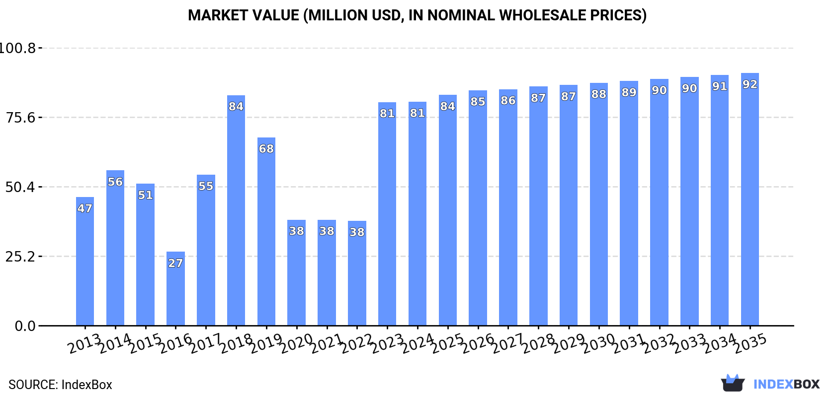 Market Value (million USD, nominal wholesale prices)