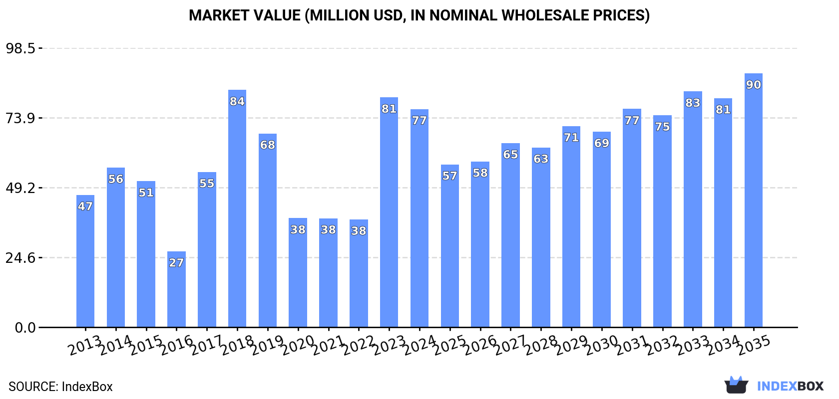 Market Value (million USD, nominal wholesale prices)