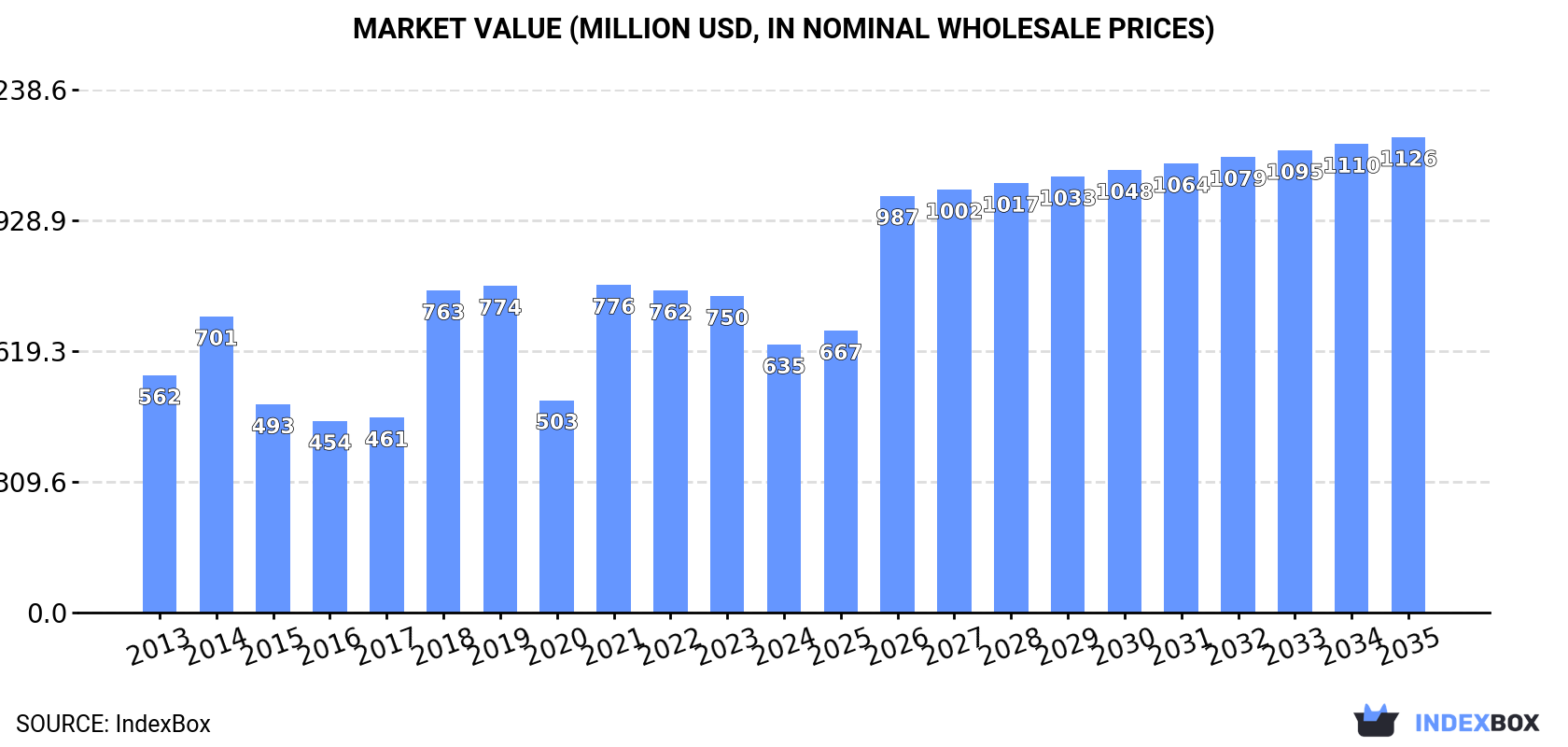 Market Value (million USD, nominal wholesale prices)