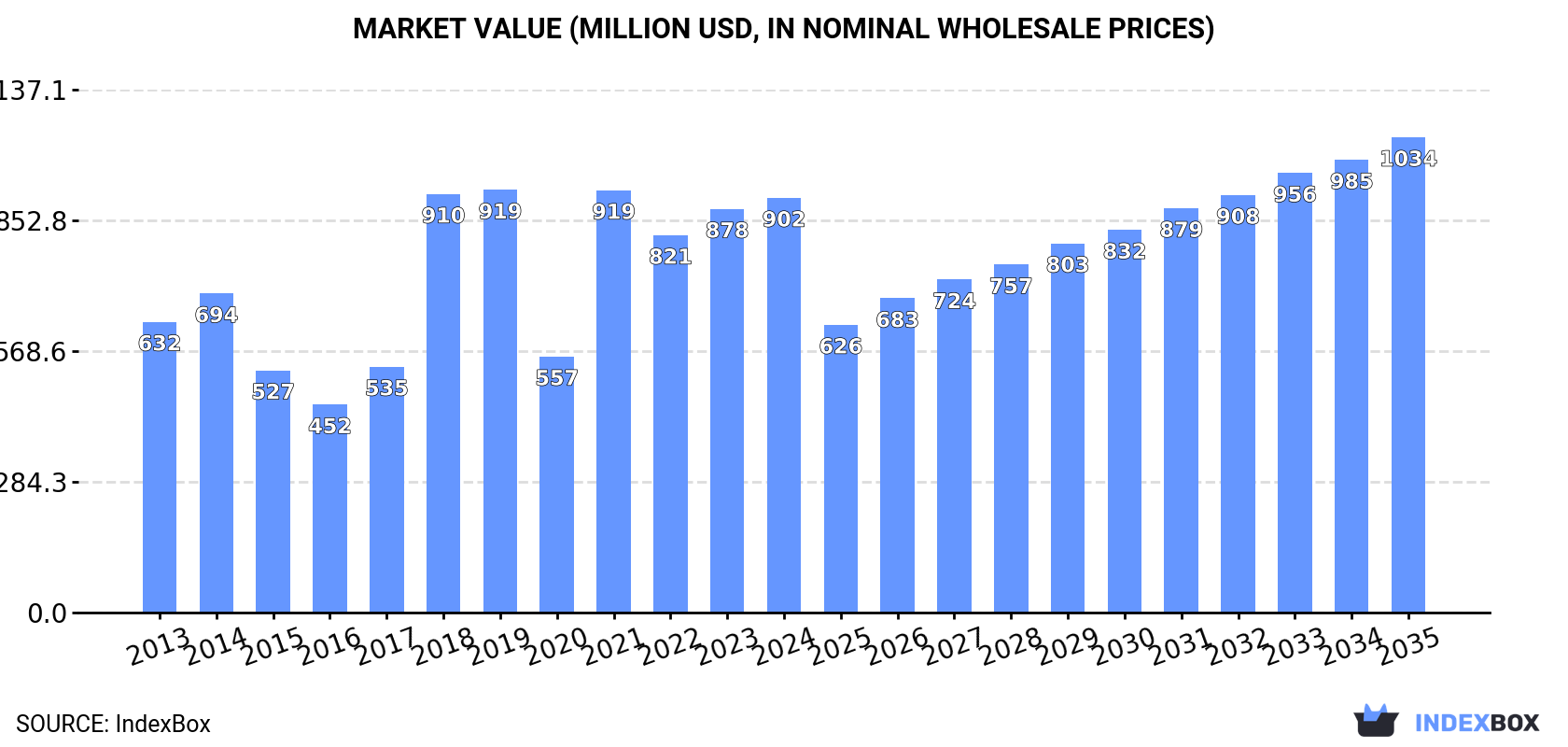 Market Value (million USD, nominal wholesale prices)