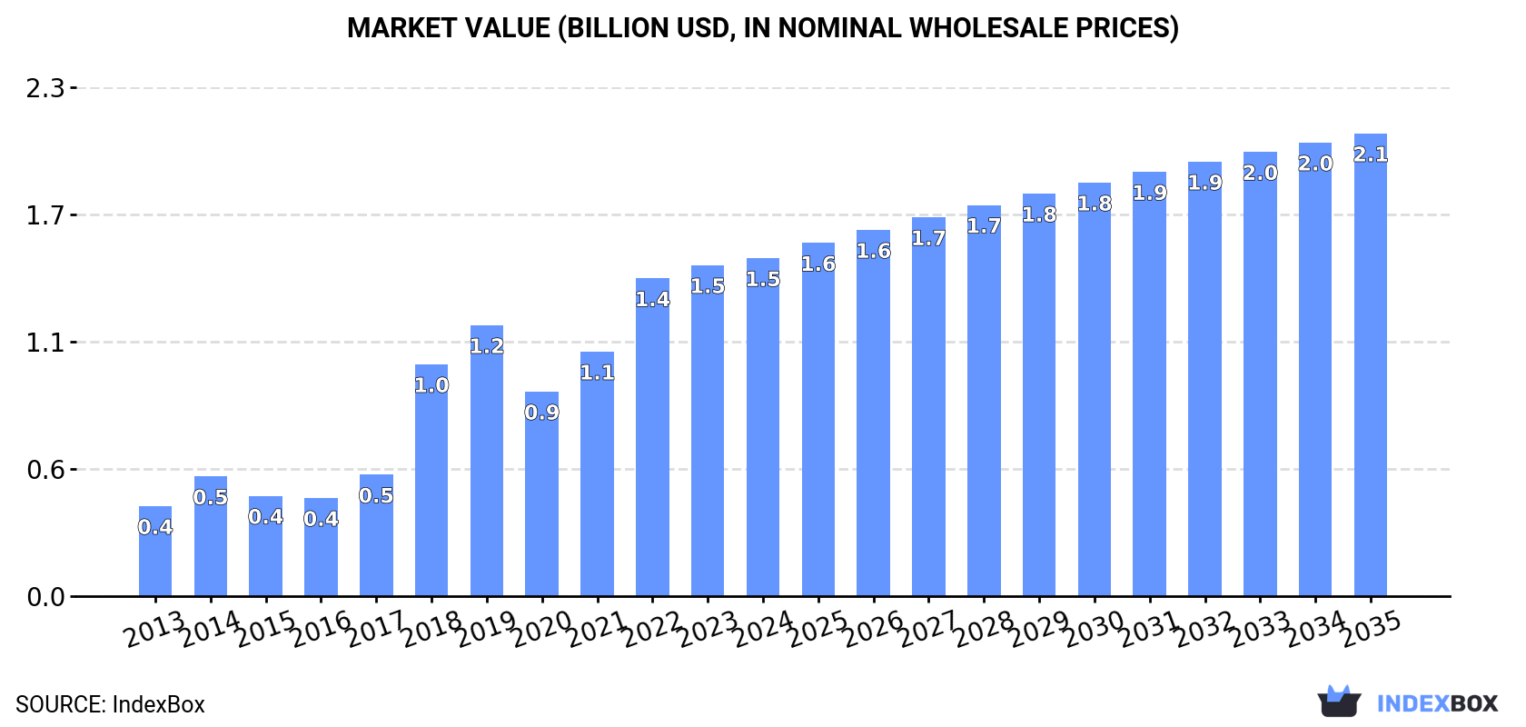 Market Value (billion USD, nominal wholesale prices)