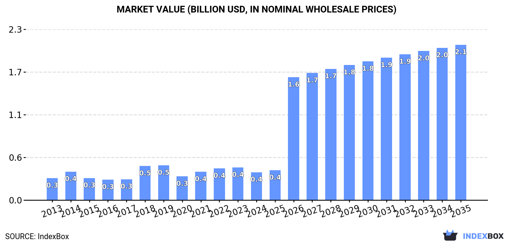 Market Value (billion USD, nominal wholesale prices)
