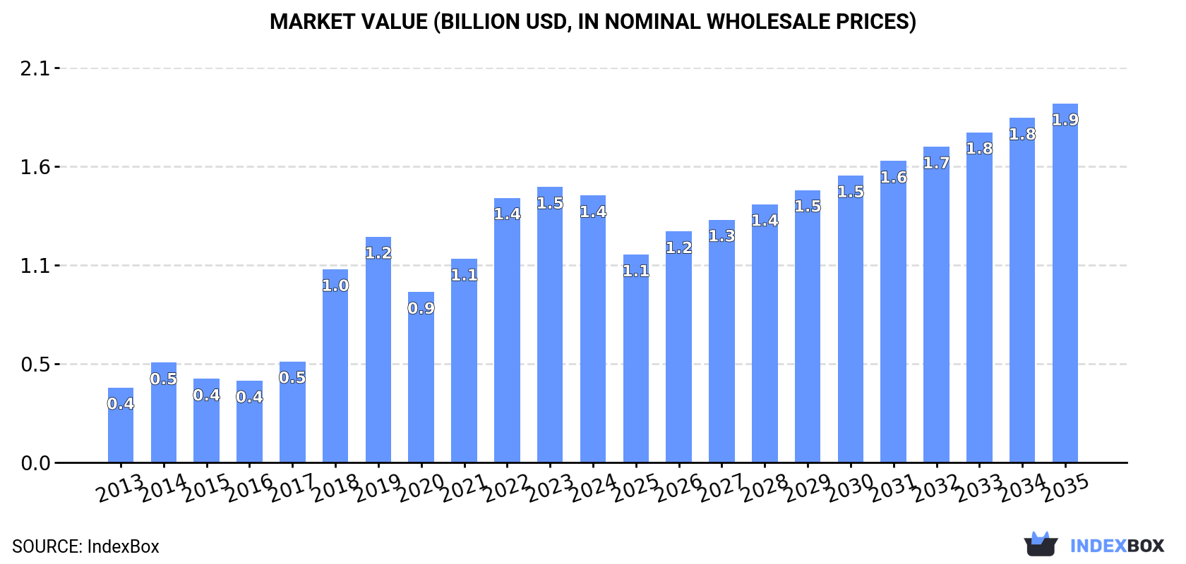 Market Value (billion USD, nominal wholesale prices)