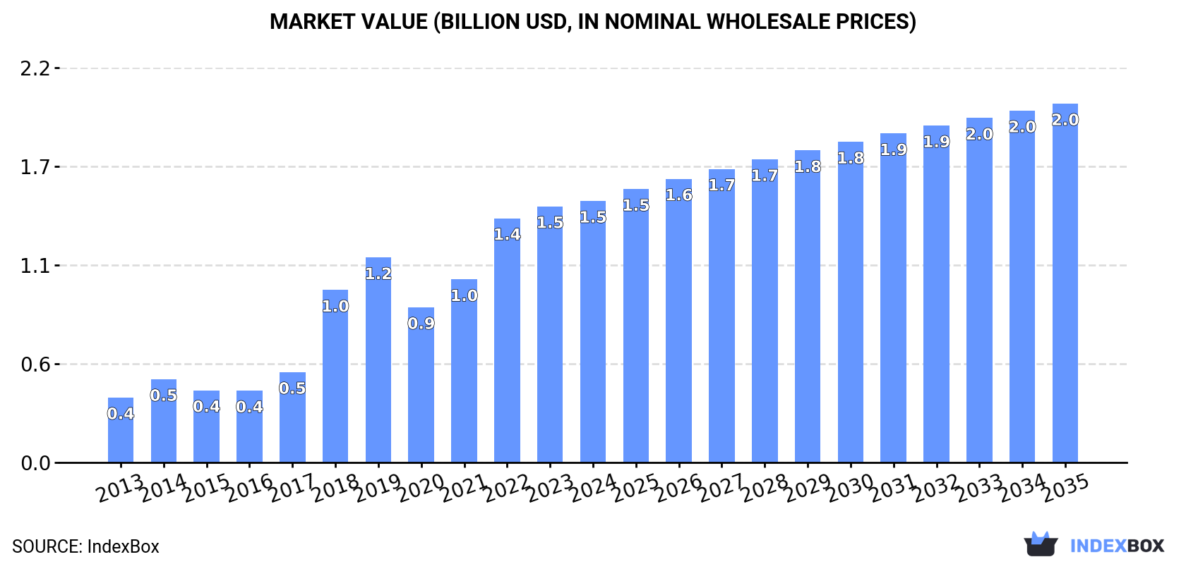 Market Value (billion USD, nominal wholesale prices)