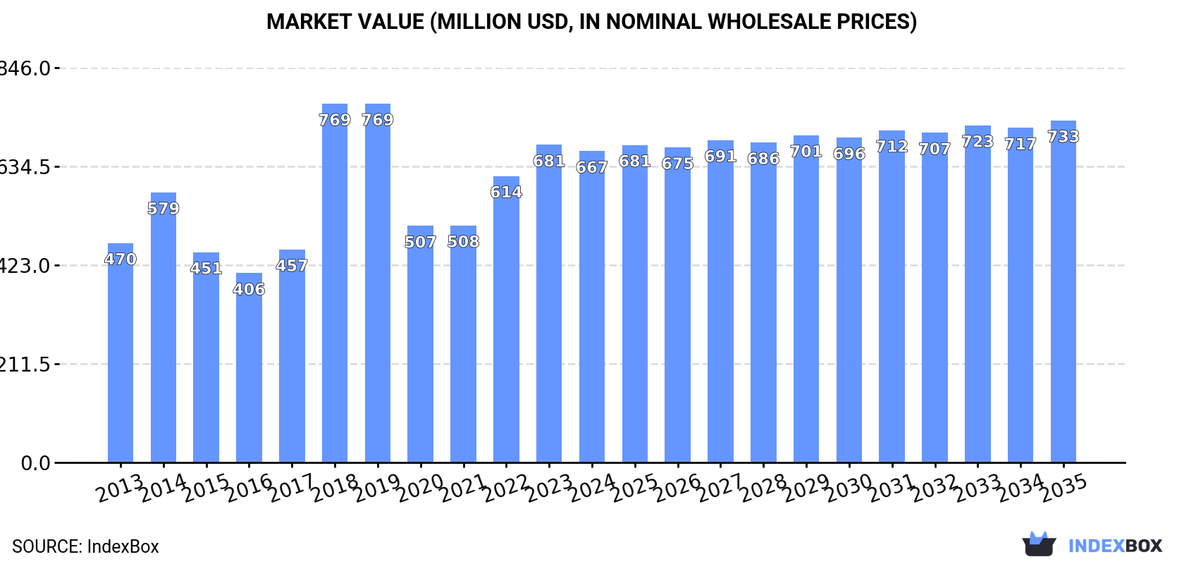 Market Value (million USD, nominal wholesale prices)