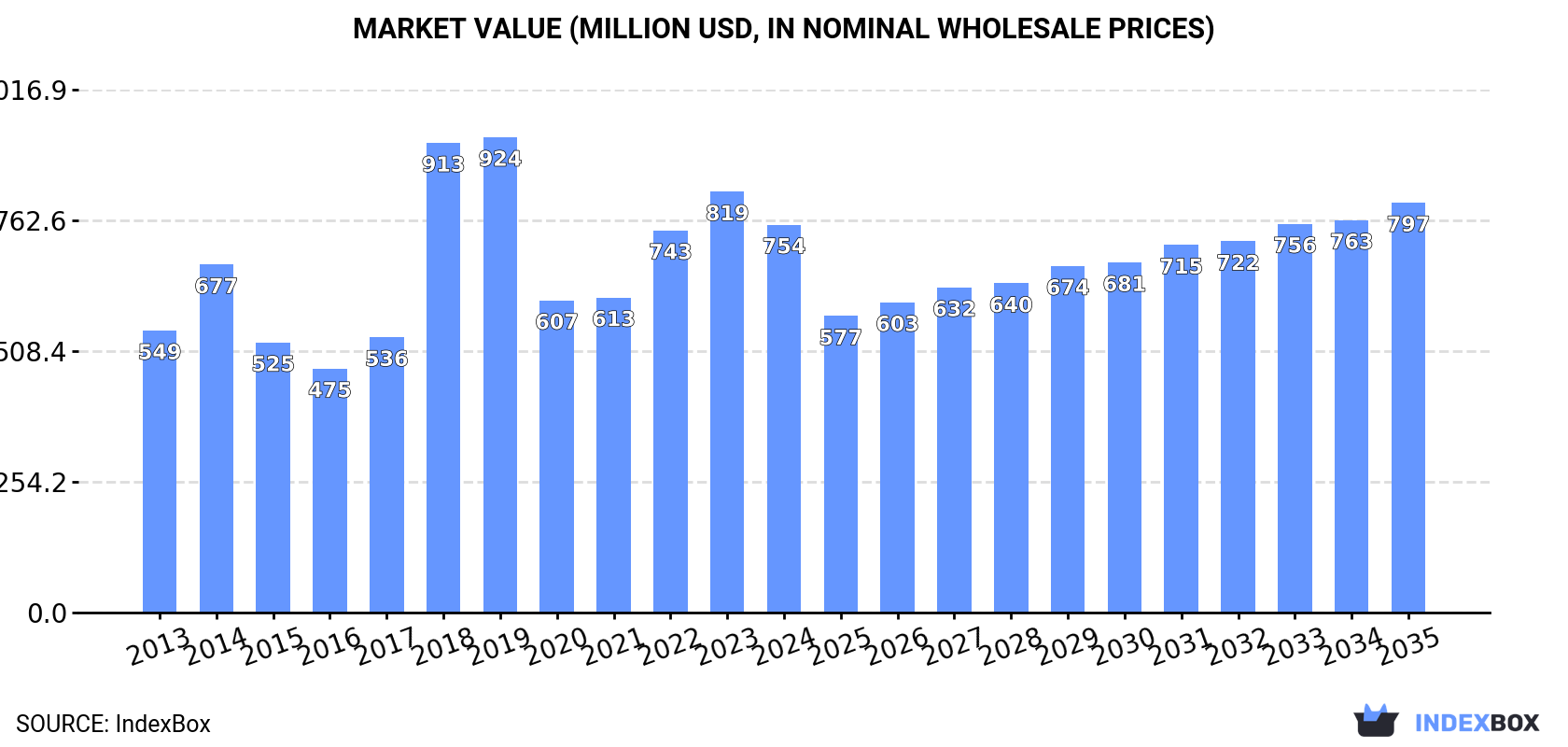 Market Value (million USD, nominal wholesale prices)