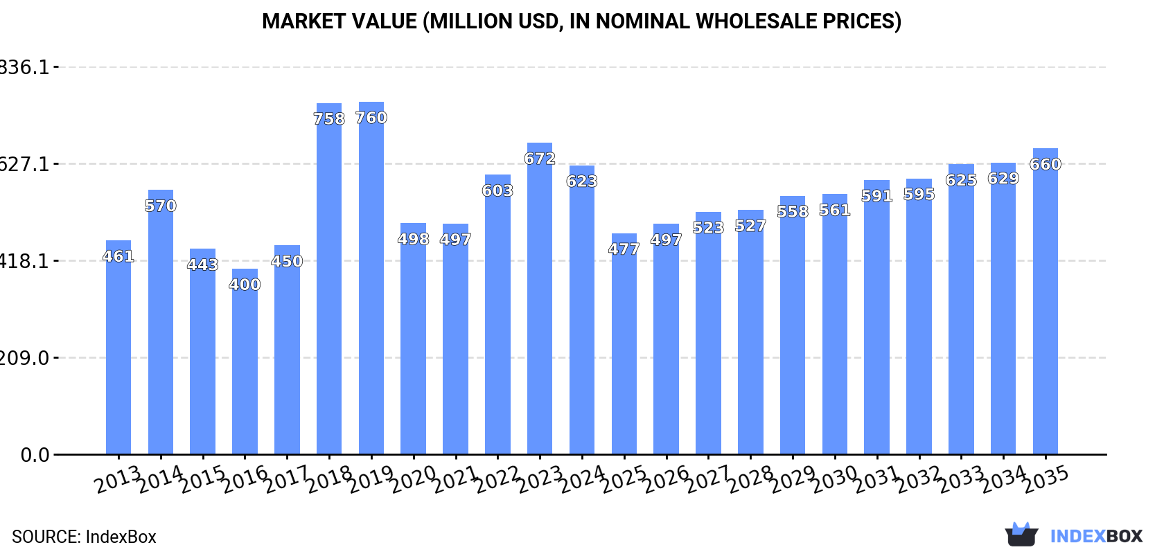 Market Value (million USD, nominal wholesale prices)