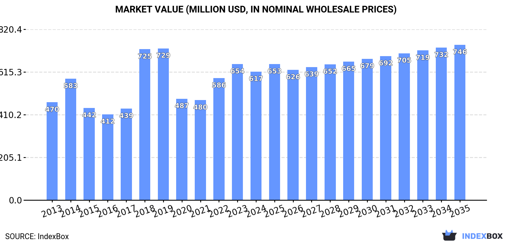 Market Value (million USD, nominal wholesale prices)