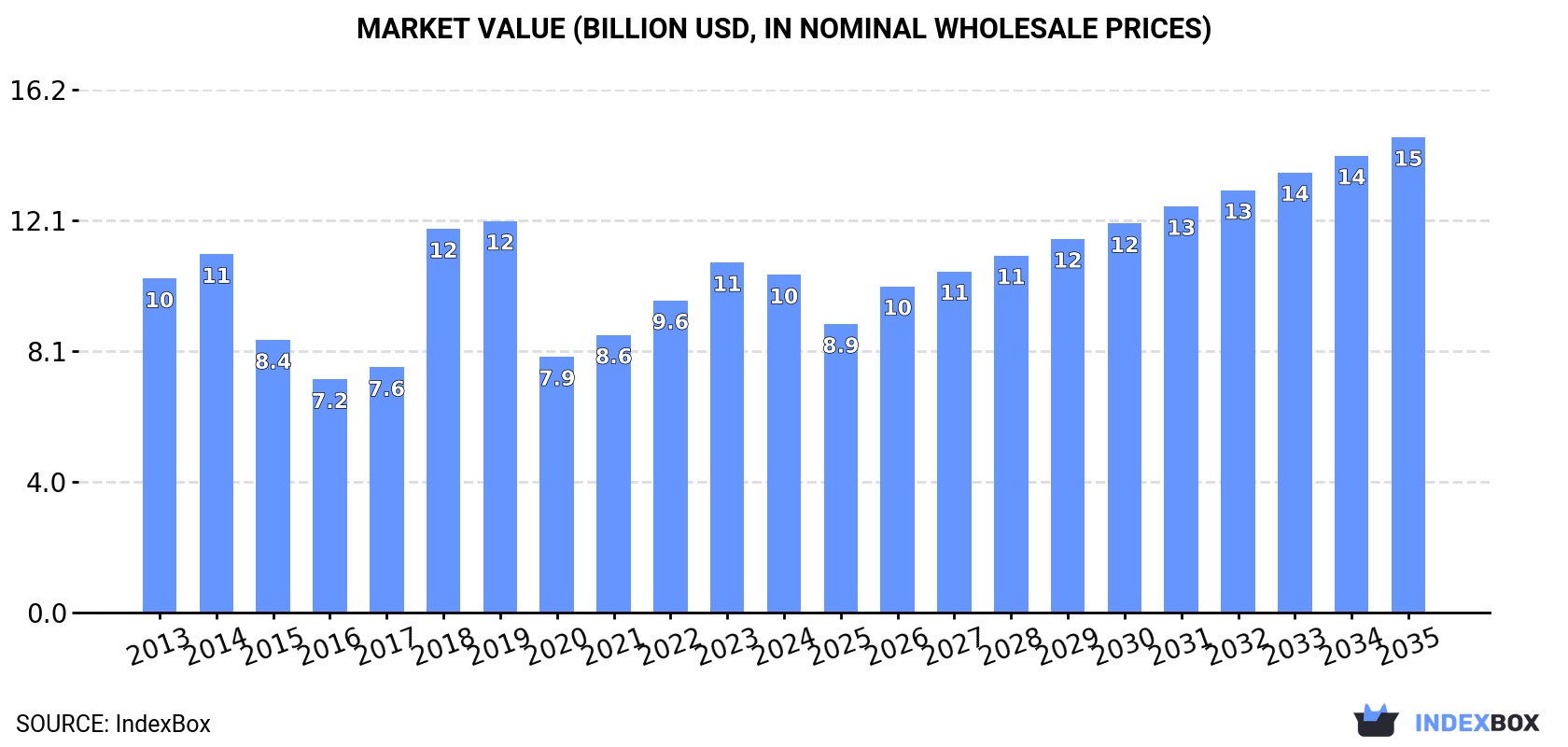 Market Value (billion USD, nominal wholesale prices)