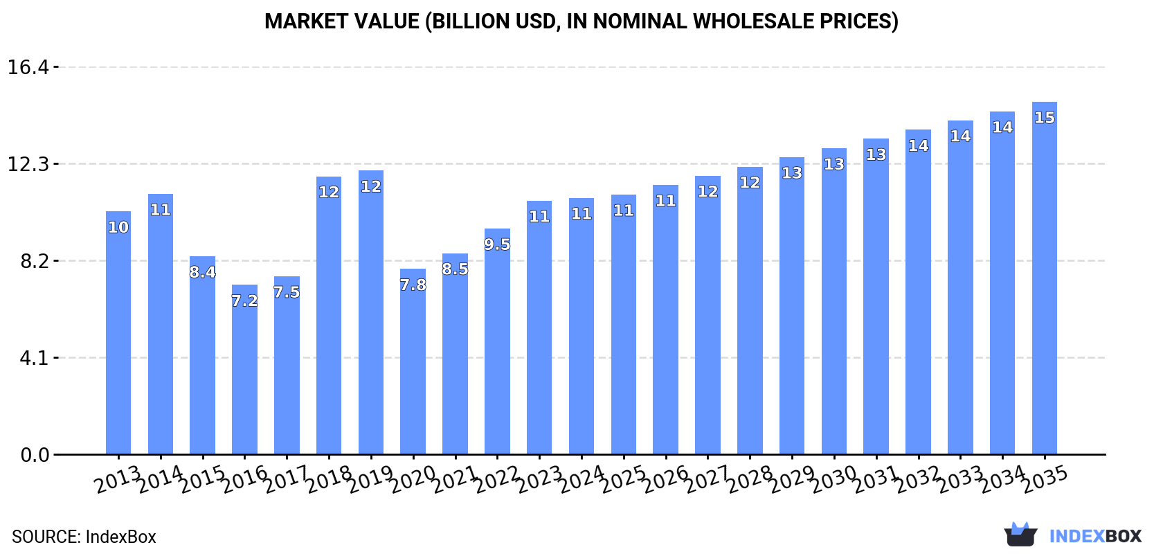 Market Value (billion USD, nominal wholesale prices)