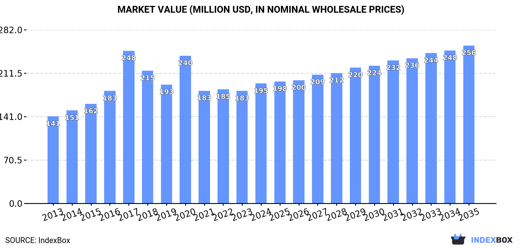 Market Value (million USD, nominal wholesale prices)