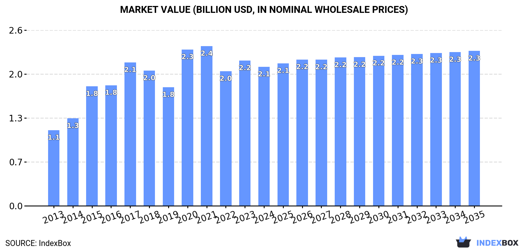 Market Value (billion USD, nominal wholesale prices)