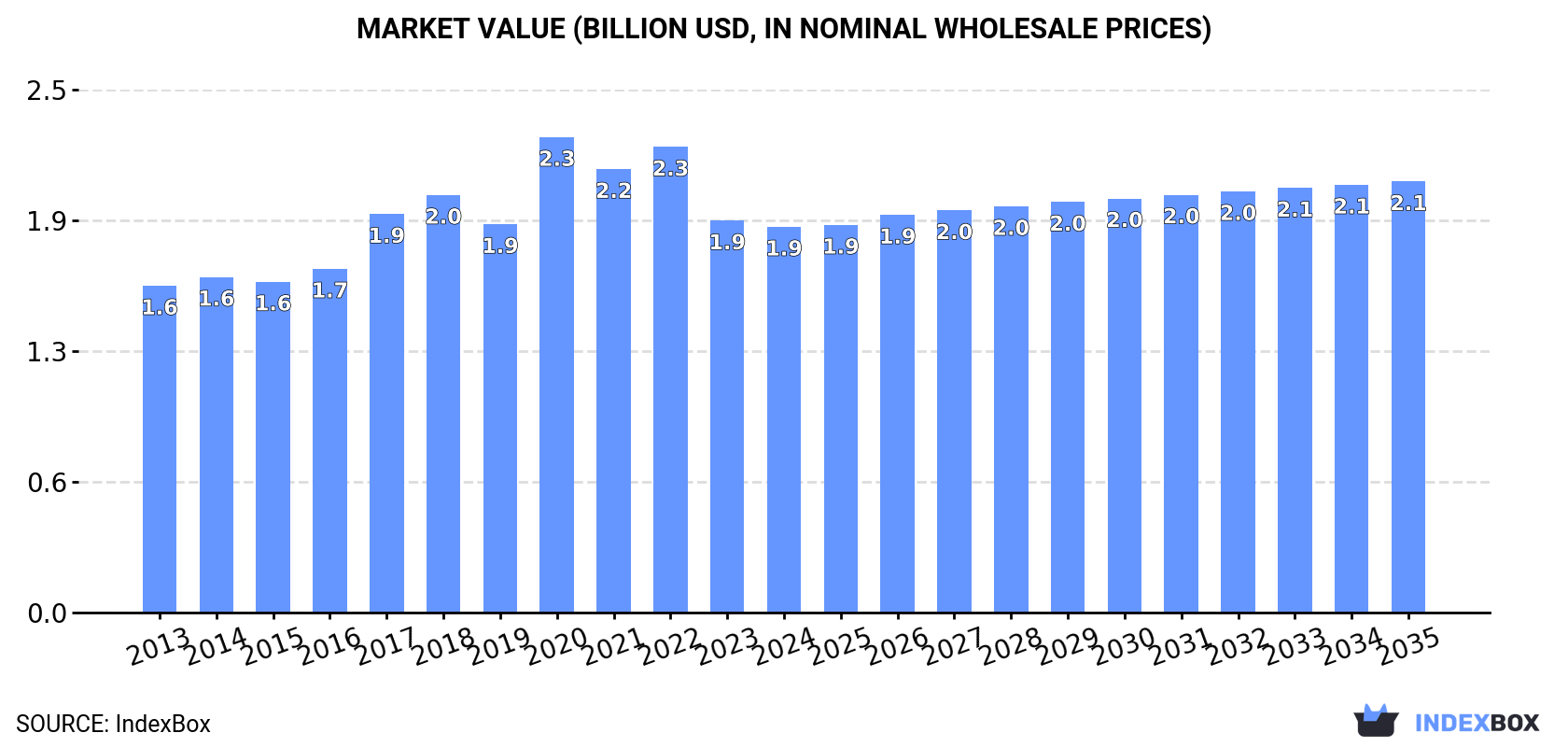 Market Value (billion USD, nominal wholesale prices)