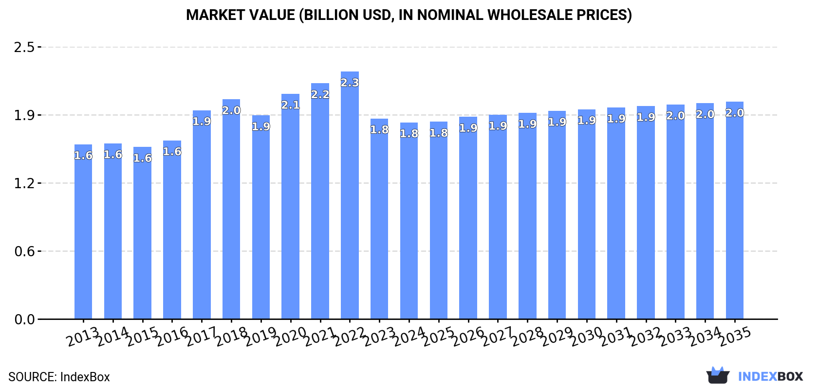 Market Value (billion USD, nominal wholesale prices)