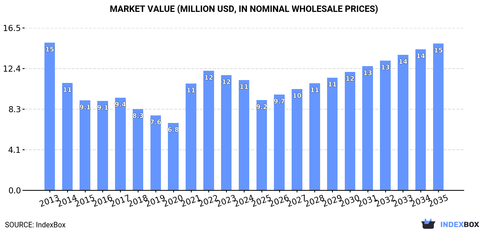 Market Value (million USD, nominal wholesale prices)