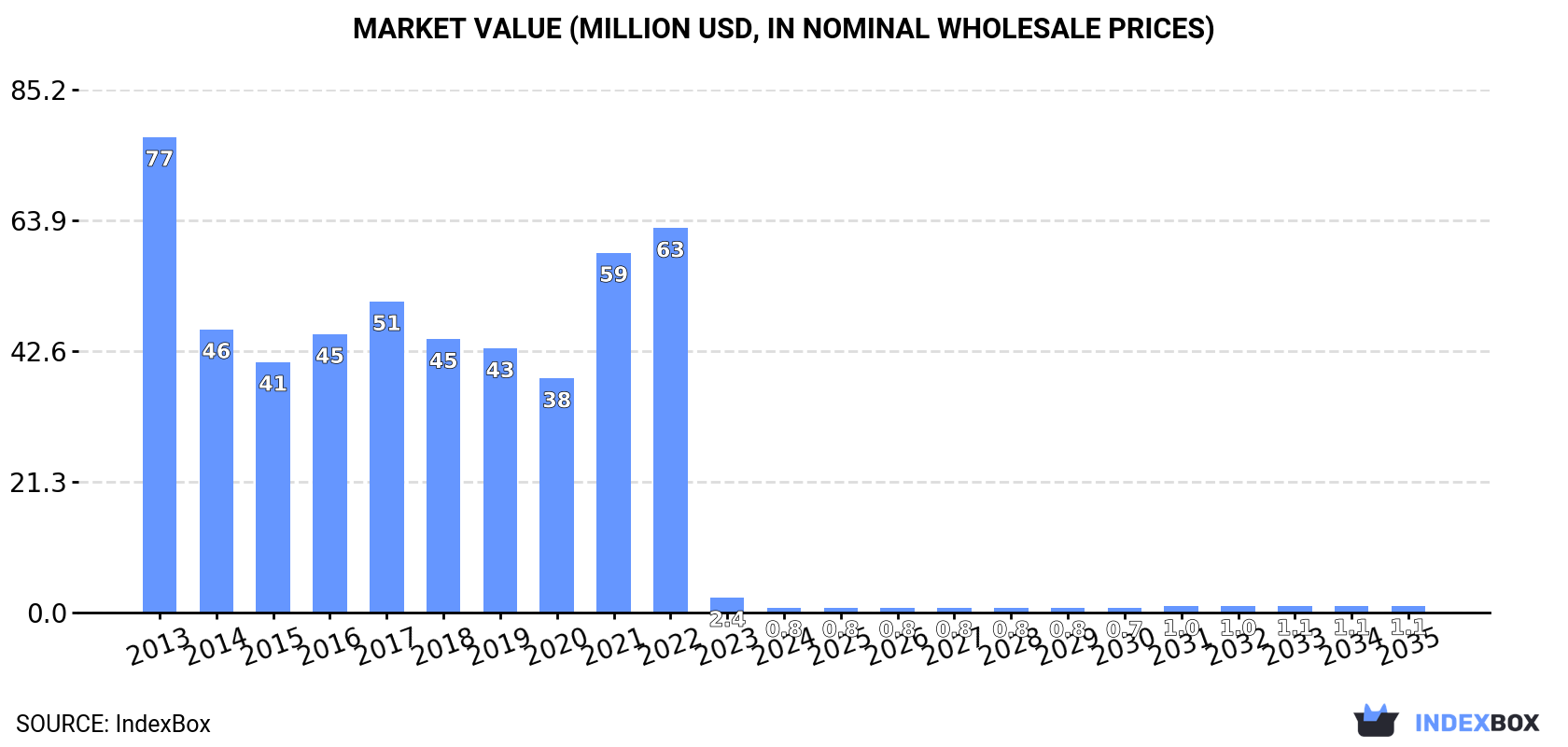Market Value (million USD, nominal wholesale prices)
