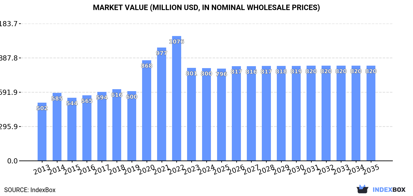 Market Value (million USD, nominal wholesale prices)
