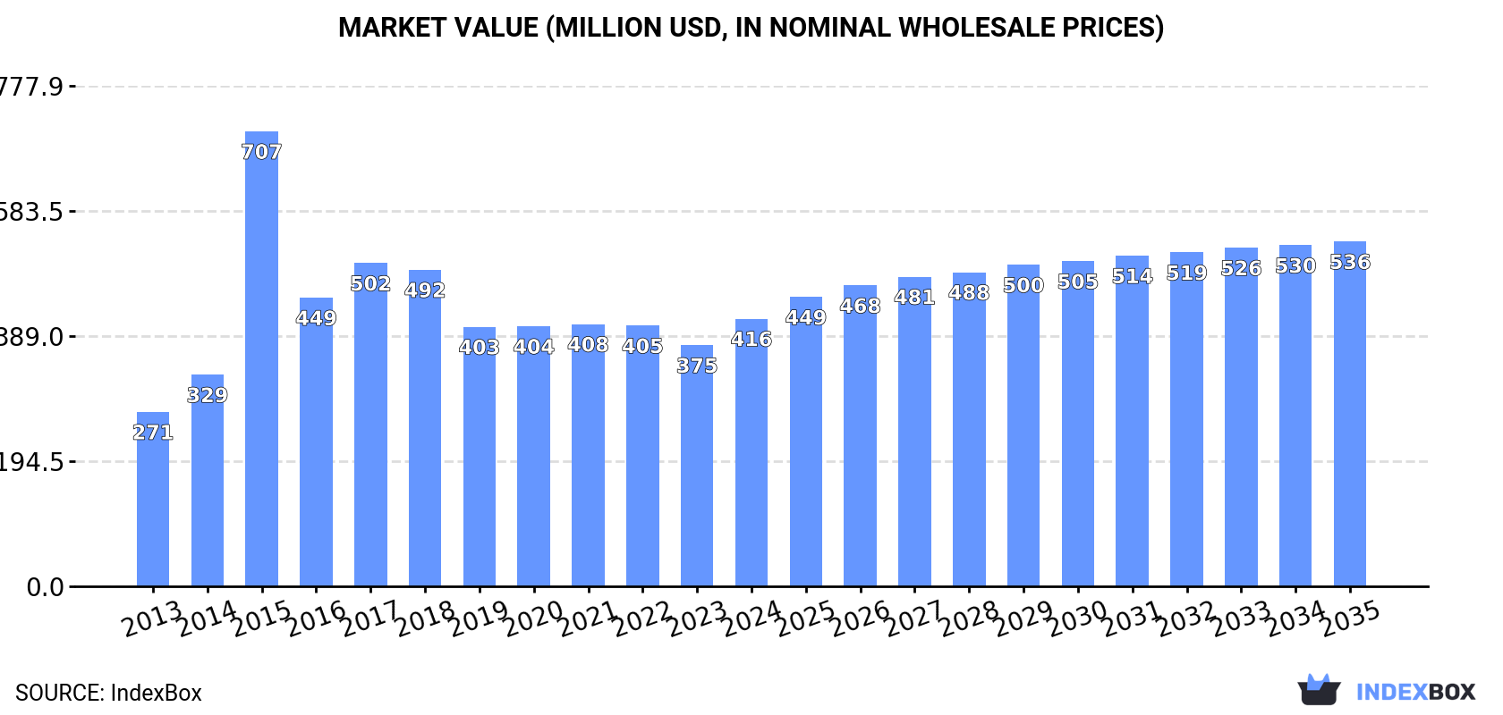 Market Value (million USD, nominal wholesale prices)