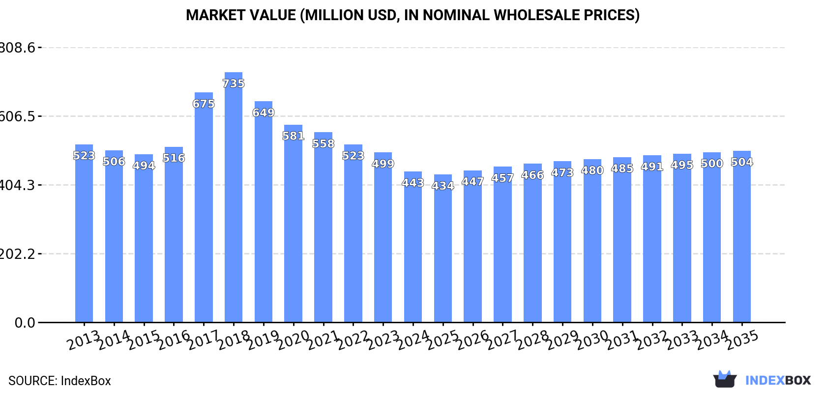 Market Value (million USD, nominal wholesale prices)