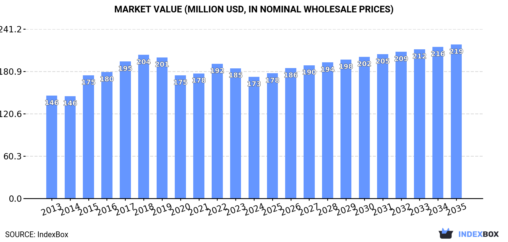 Market Value (million USD, nominal wholesale prices)