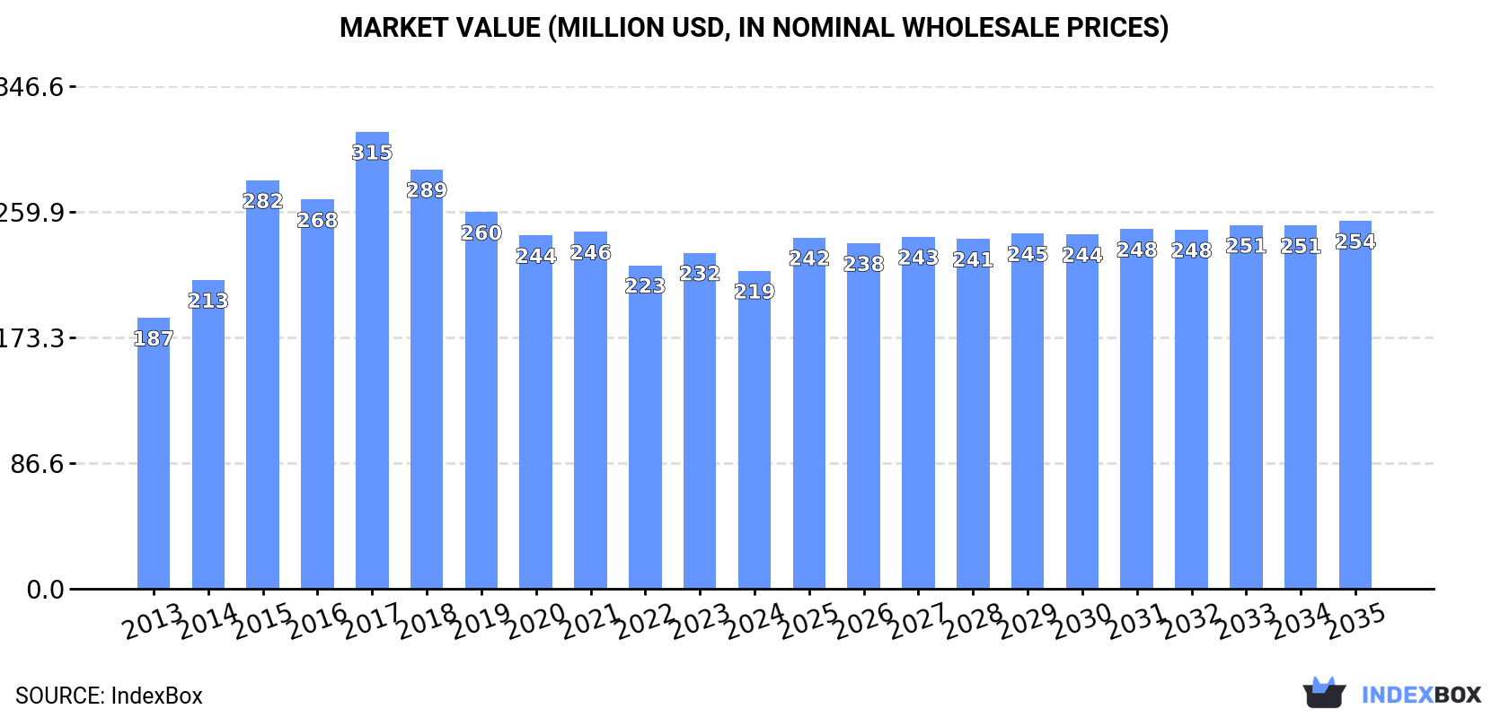 Market Value (million USD, nominal wholesale prices)