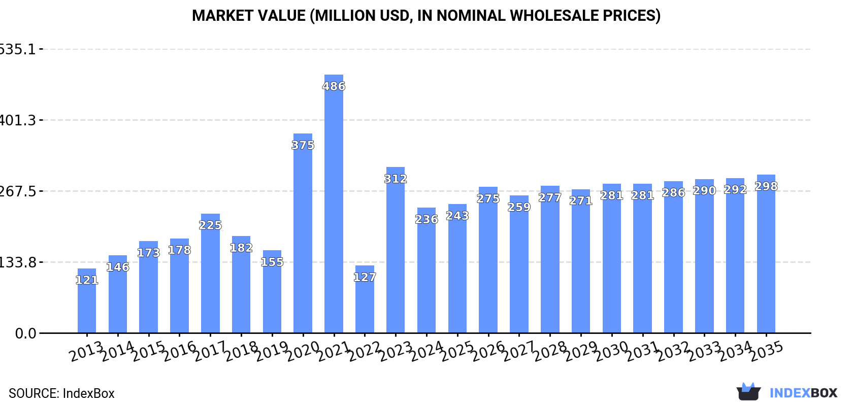 Market Value (million USD, nominal wholesale prices)