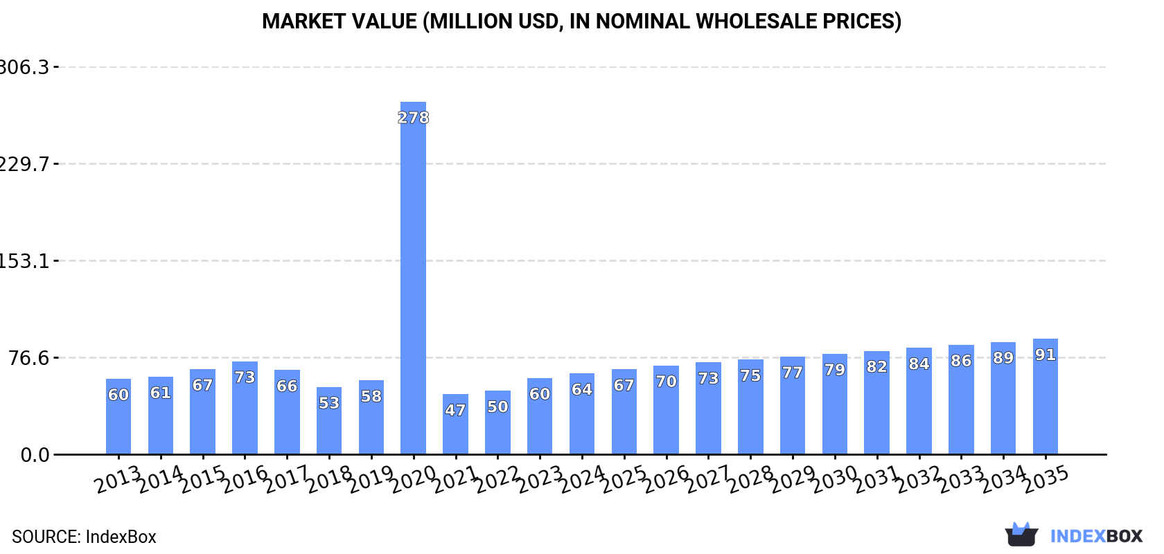 Market Value (million USD, nominal wholesale prices)