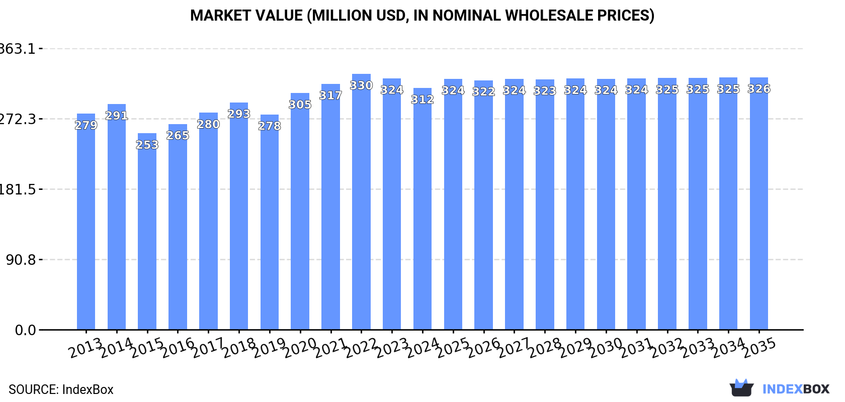 Market Value (million USD, nominal wholesale prices)