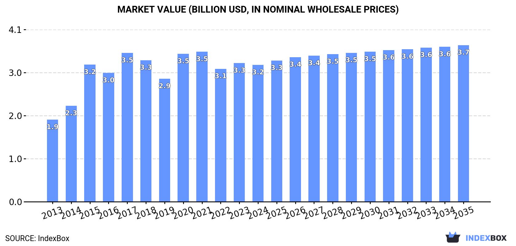 Market Value (billion USD, nominal wholesale prices)