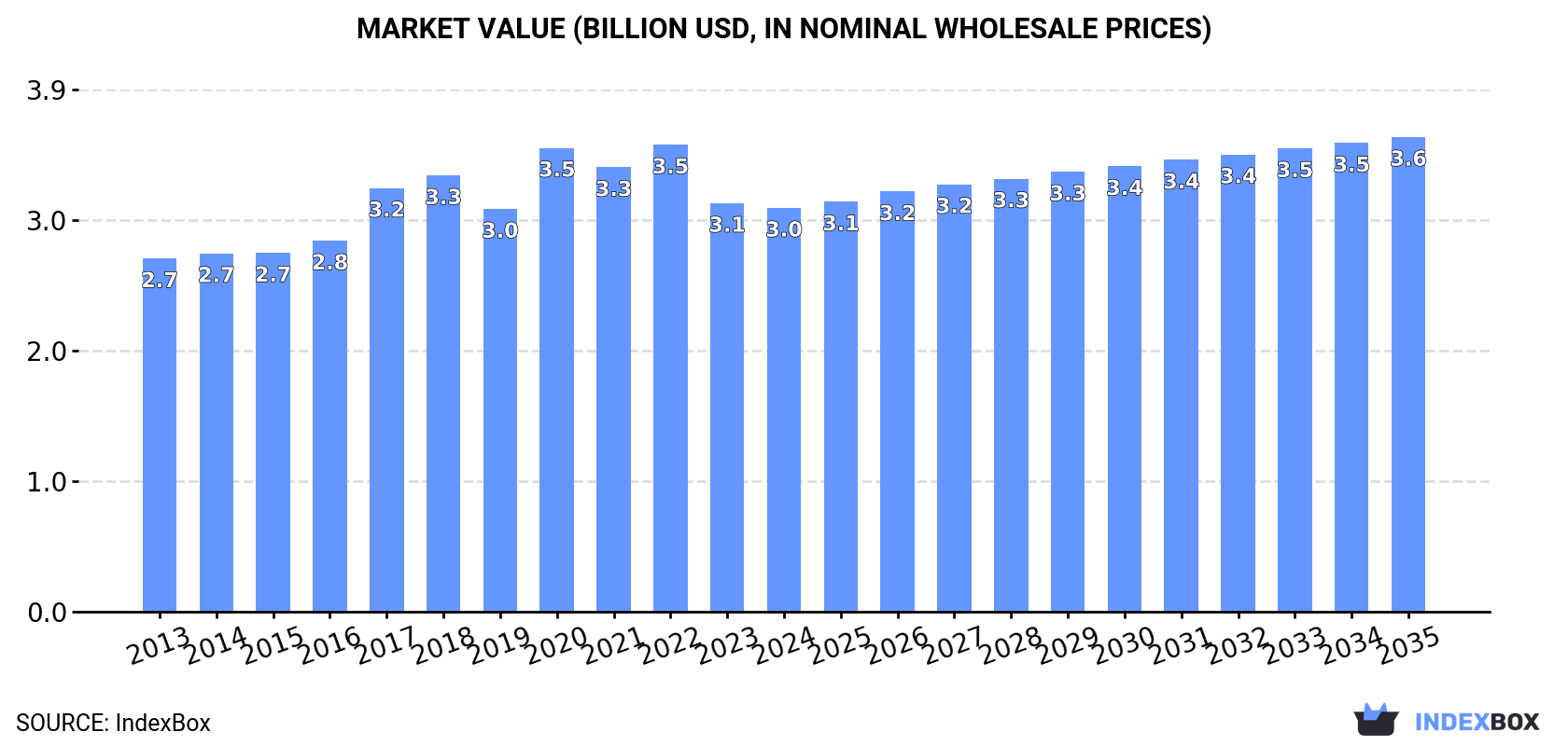 Market Value (billion USD, nominal wholesale prices)