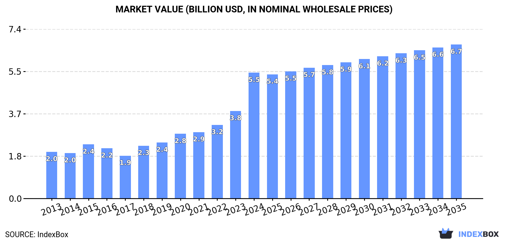 Market Value (billion USD, nominal wholesale prices)