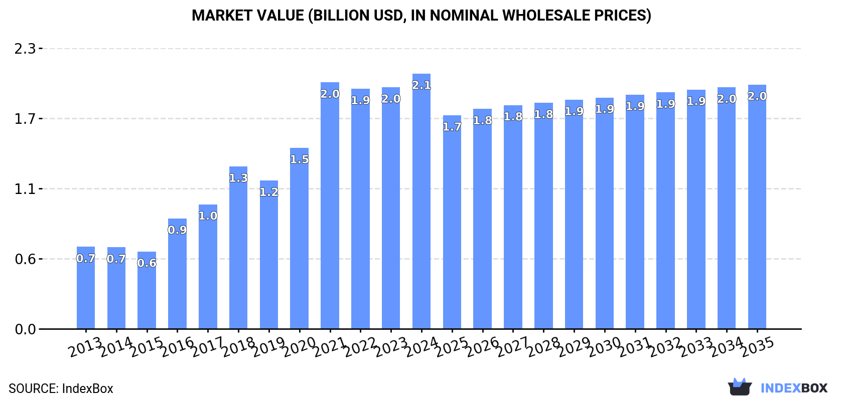 Market Value (billion USD, nominal wholesale prices)