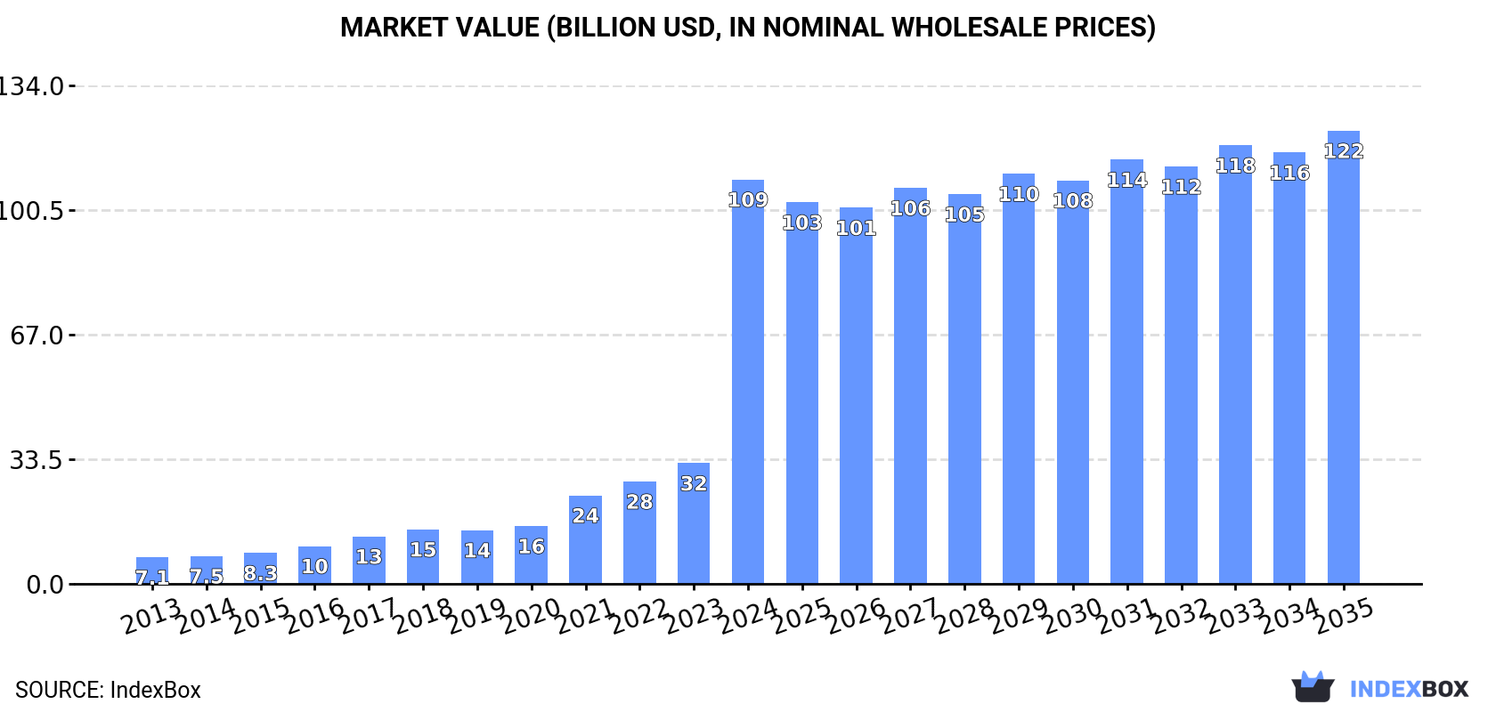 Market Value (billion USD, nominal wholesale prices)