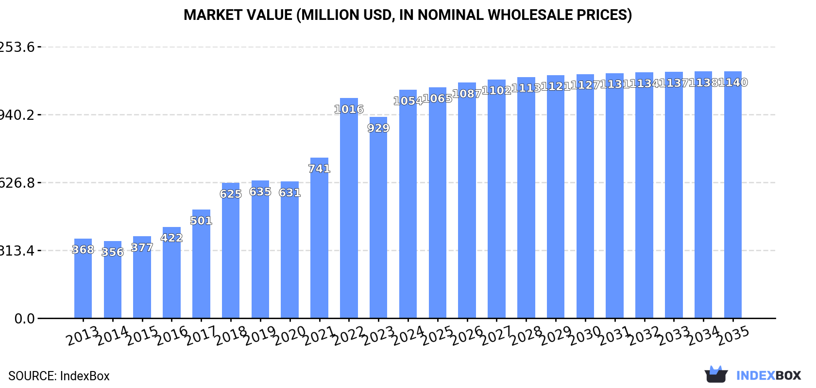 Market Value (million USD, nominal wholesale prices)