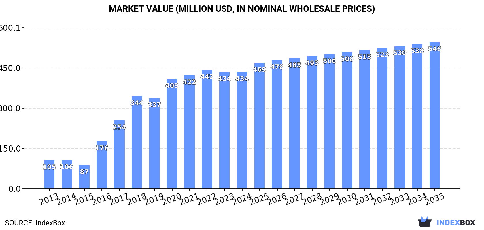 Market Value (million USD, nominal wholesale prices)