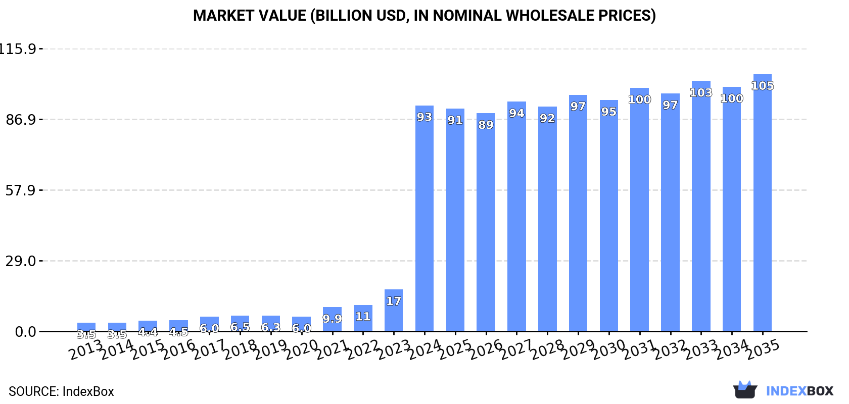 Market Value (billion USD, nominal wholesale prices)