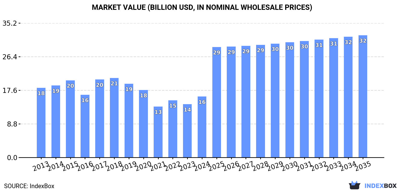 Market Value (billion USD, nominal wholesale prices)