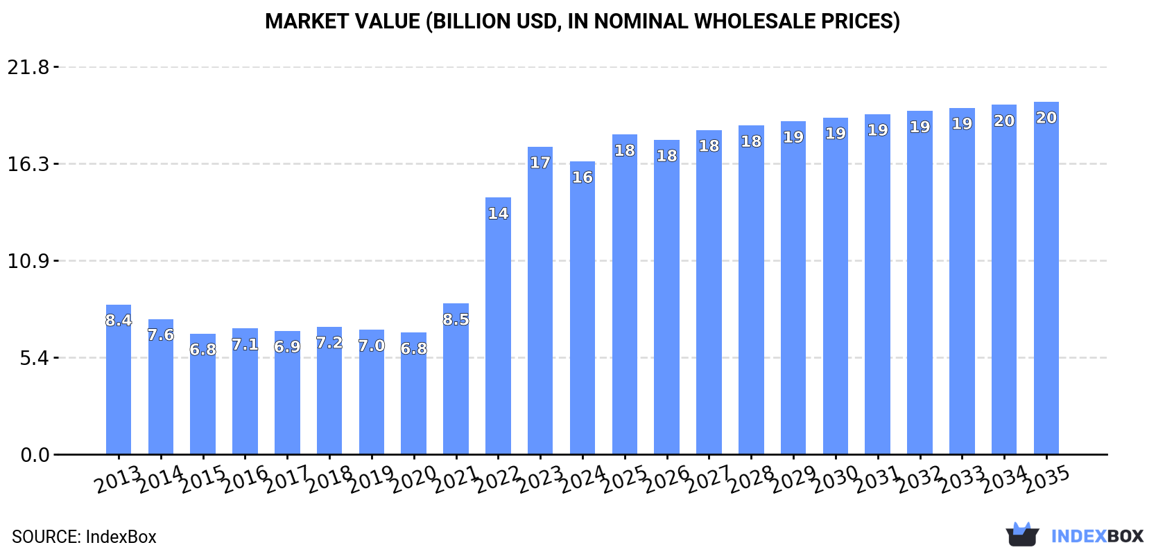 Market Value (billion USD, nominal wholesale prices)